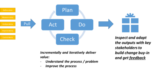 Using Agile Techniques to Fast-Track Lean Six Sigma Projects